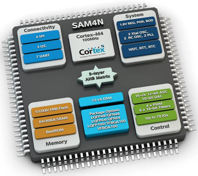 SAM4N ARM Cortex-M4 Based MCUs - Microchip Technology | Mouser