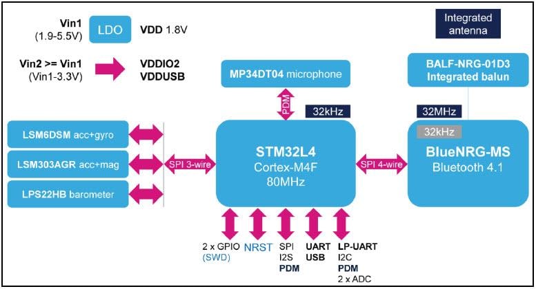 STEVAL-STLKT01V1 SensorTile Development Kit - STMicro | Mouser