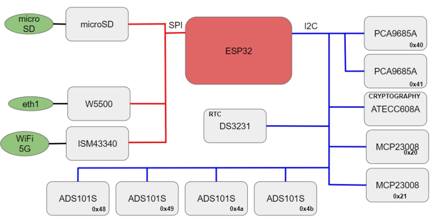 ESP32 Ethernet Modules - Industrial Shields | Mouser