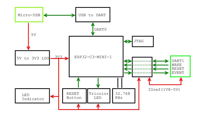 ESP32-C3-AWS-ExpressLink Module & Dev Board - Espressif Systems | Mouser
