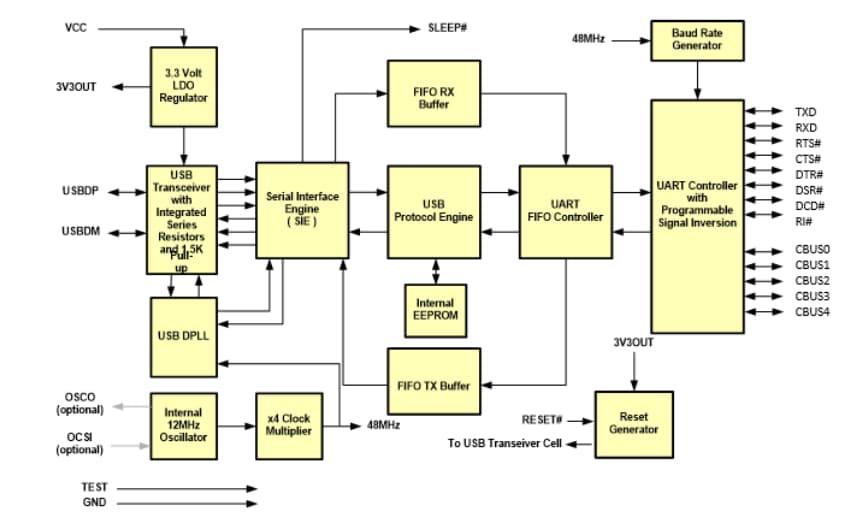 FT232RN USB UART ICs - FTDI Chip | Mouser