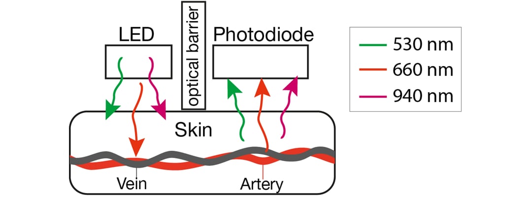 Vital Sign Monitoring Applications - ams OSRAM | Mouser