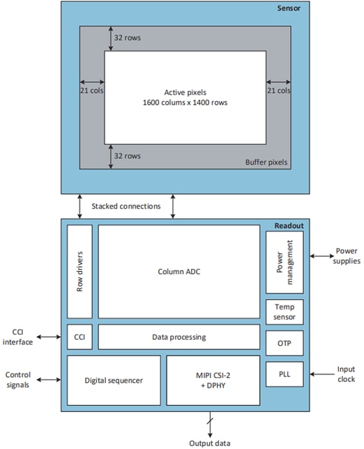 Mira220 1/2.7 2.2MP Global Shutter Image Sensors - ams OSRAM | Mouser