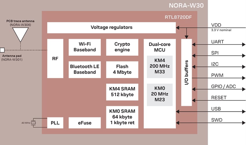 NORA-W30 Multiprotocol Modules - u-blox | Mouser