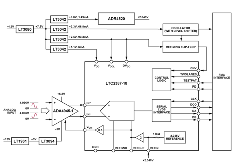 CN0577 Analog Front End/Digital Interface - ADI | Mouser