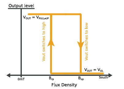 MLX92216 Hall-Effect Switches - Melexis | Mouser