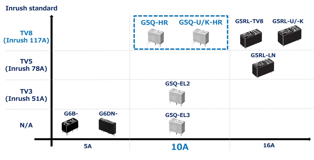 G5Q-HR PCB Power Relays - Omron Electronics | Mouser