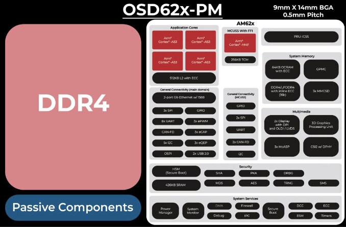 OSD62x-PM System-in-Package (SiP) - Octavo | Mouser