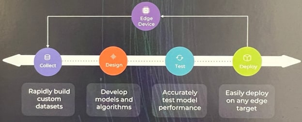 Predictive Maintenance using Machine Learning on Edge Devices | Mouser
