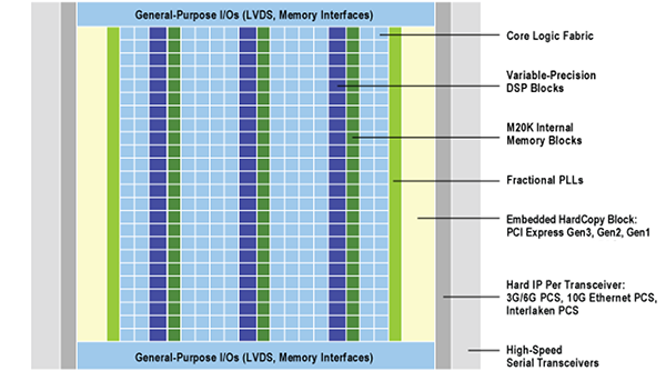 A Tailored Approach to FPGA Process Selection